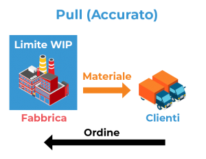 Strategie Push e Pull, che significano veramente? ~ Factory Solver
